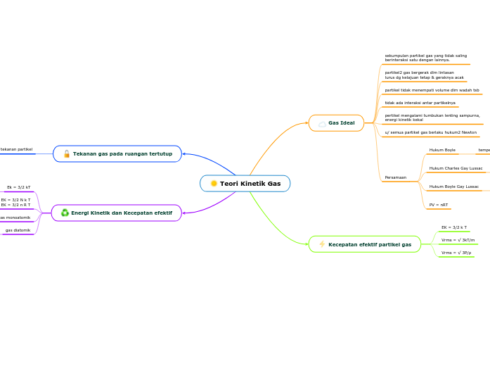 Teori Kinetik Gas - Mind Map